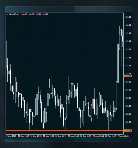 FXTM Education Article: Range Trading Explained | FXTM Global